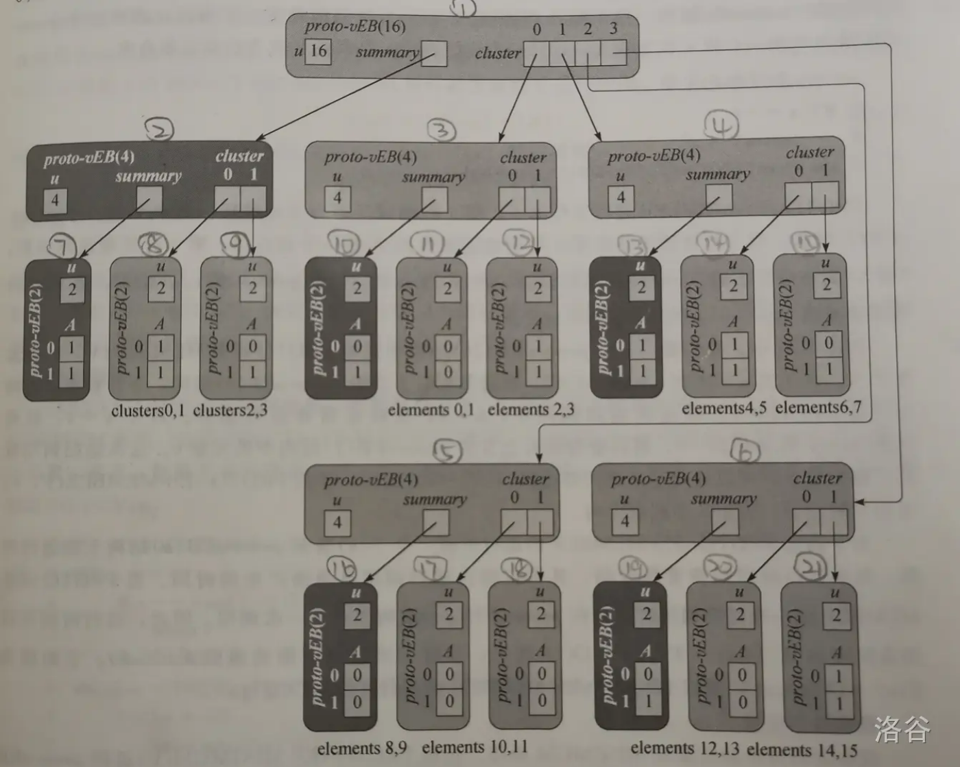 【算法导论】：van Emde Boas树 | WA_automat的博客