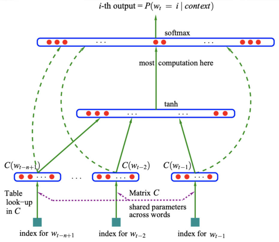【NNLM】：A Neural Probabilistic Language Model | WA_automat的博客